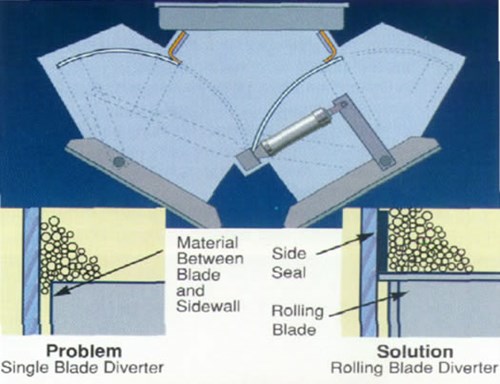 Two-Way Rolling Blade Diverter (TW)